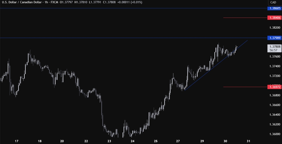 USDCAD Technical Analysis – BoC and FOMC in focus | investingLive